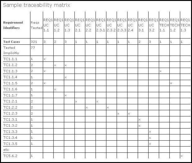 Manajemen Kualitas TI: Requirements traceability matrix